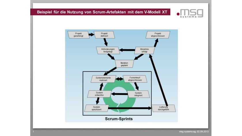 IT-Projekt-Management: Scrum, Kanban, V-Modell XT – was bringt Erfolg ...