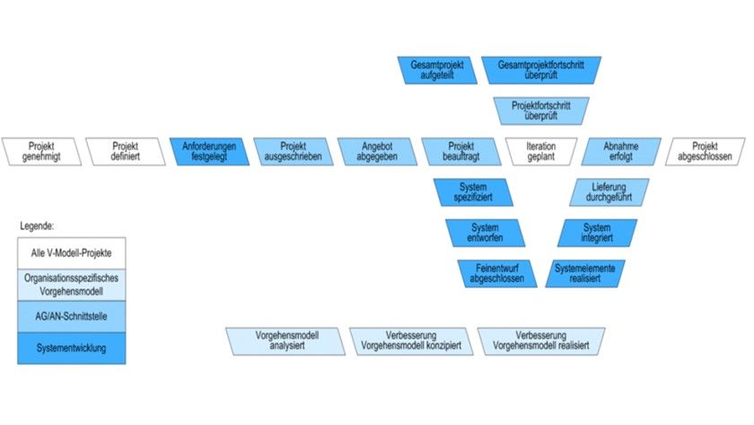 IT-Projekt-Management: Scrum, Kanban, V-Modell XT – was bringt Erfolg ...