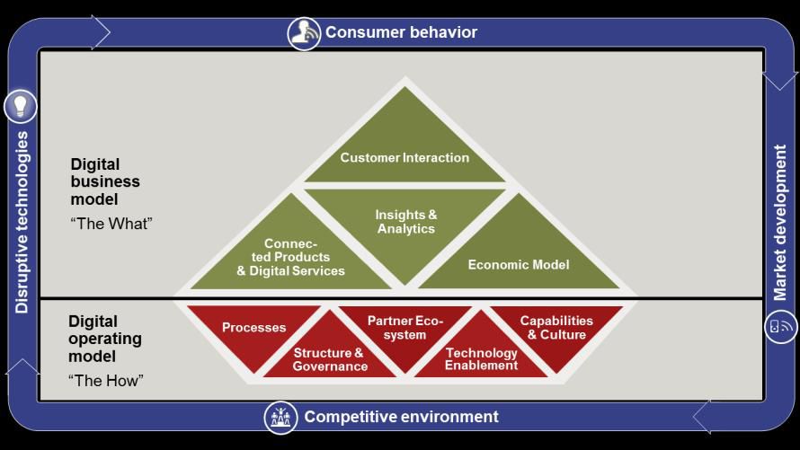 Bild: Das A.T. Kearney Digital Strategy Framework hilft Unternehmen bei ...