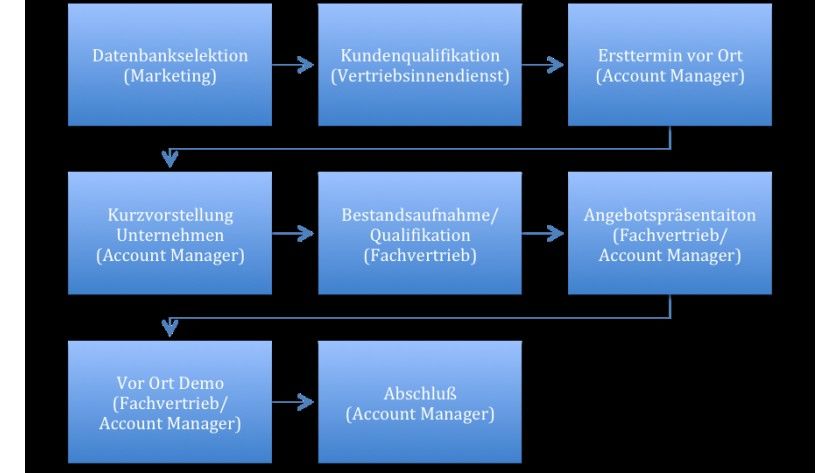Die Aufbau- und Ablauforganisation | CIO DE