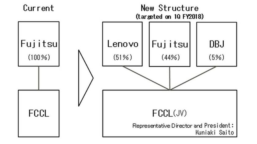 Joint-Venture: Lenovo übernimmt Mehrheit an Fujitsu-Computergeschäft ...