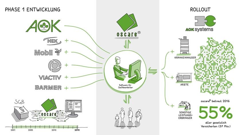 Software oscare der AOK Systems: Eine Software für 37 Millionen ...