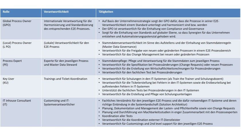 Was ist eine Prozessorganisation? | CIO DE