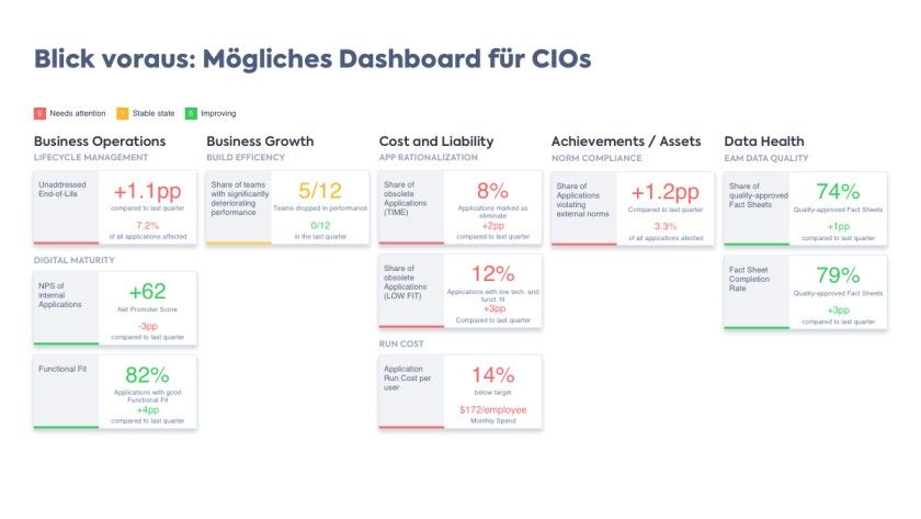 Kennzahlen für die IT-Steuerung: Diese KPIs sind für CIOs wichtig | CIO DE