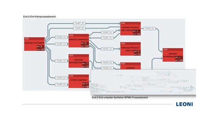 Wissen nutzbar machen: So funktioniert der Knowledge Graph von Leoni ...