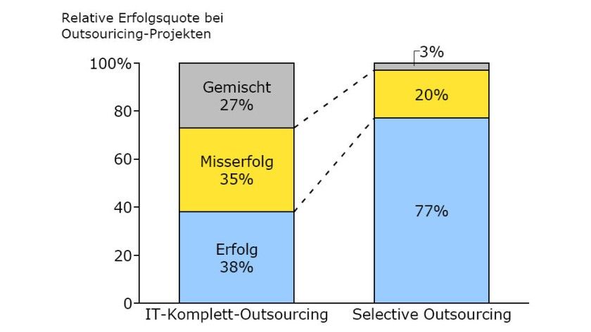 Russische Dienstleister im Kommen: IT-Outsourcing wird selektiver | CIO DE