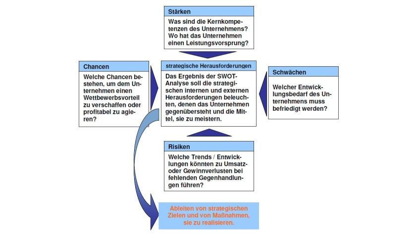 Was ist eine SWOT-Analyse? | CIO DE