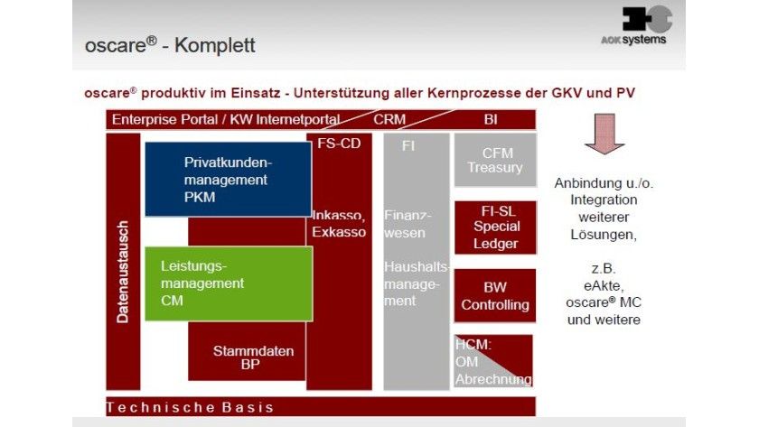 "Oscare" auf SAP-Basis: AOK Systems setzt auf Software-Verkäufe | CIO DE