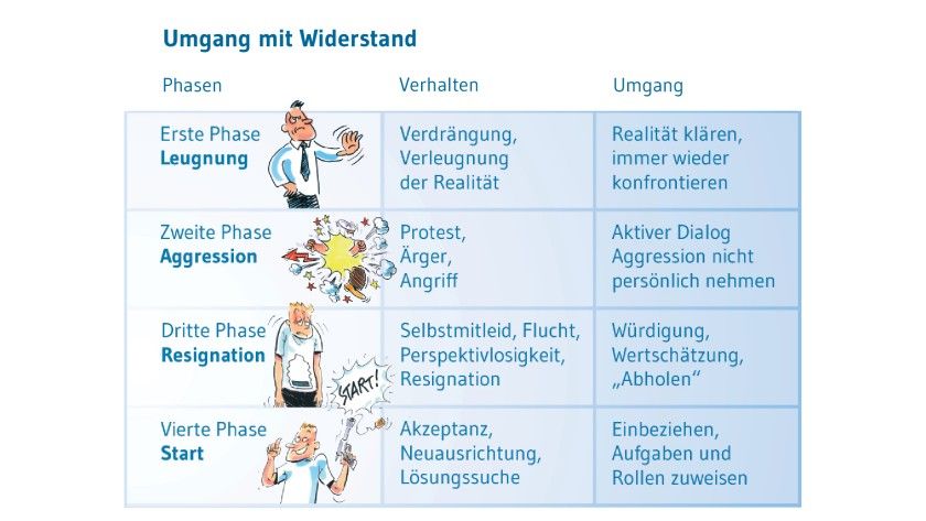 4 Phasen des Umgangs: Tipps bei Widerstand in Change-Projekten | CIO DE